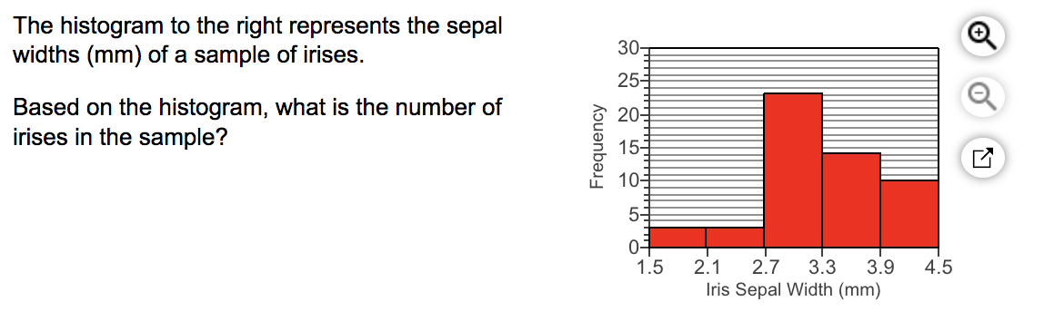 Solved The histogram to the right represents the sepalwidths | Chegg.com