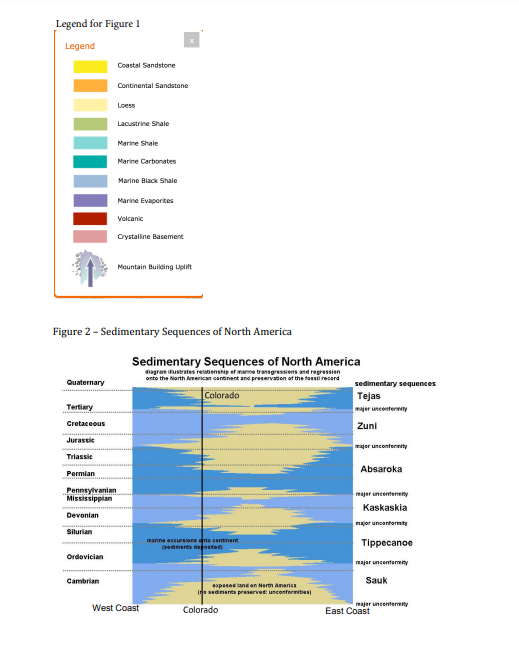 Solved Explain what the Sedimentary Sequences of North | Chegg.com
