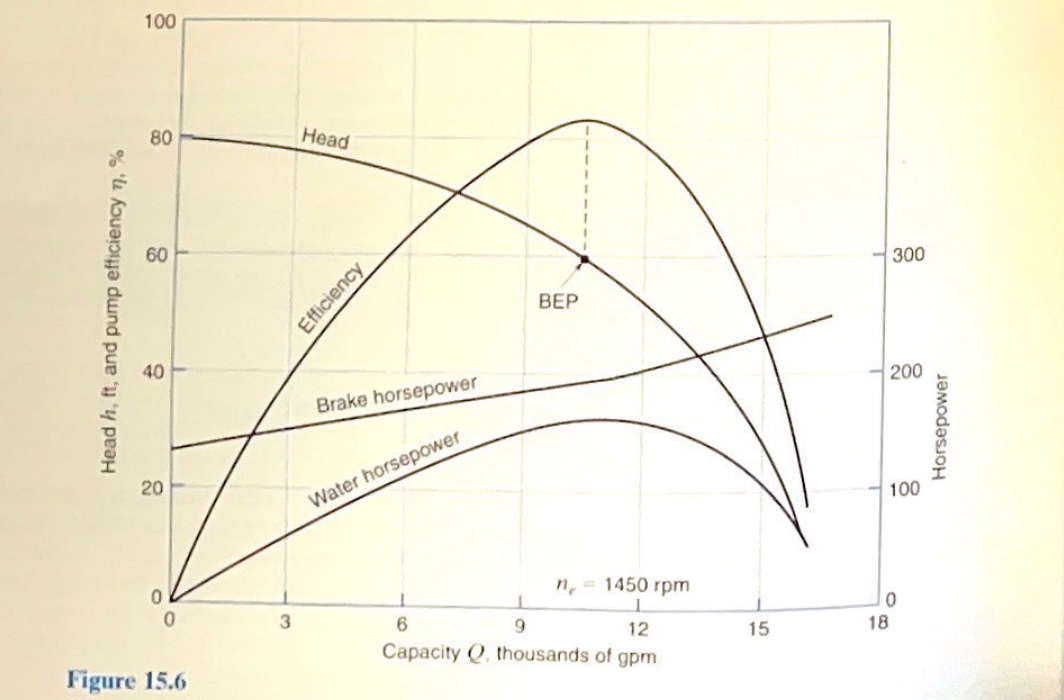Solved Figure 15.615.3 When operating at its BEP, the pump | Chegg.com