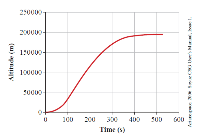 Solved The above figure shows a graph of altitude versus | Chegg.com