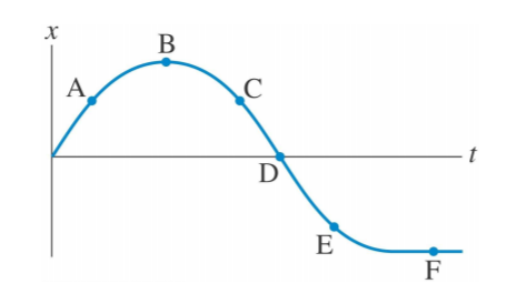 Solved The graph shows the position-time graph for the | Chegg.com