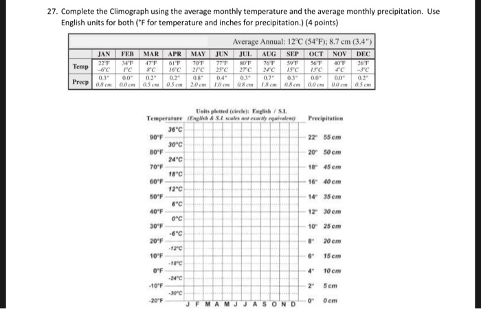 Solved 27. Complete the Climograph using the average monthly | Chegg.com