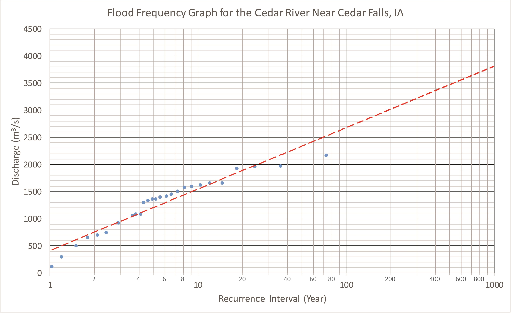 Solved On June 11, 2008, the Cedar River had a record | Chegg.com