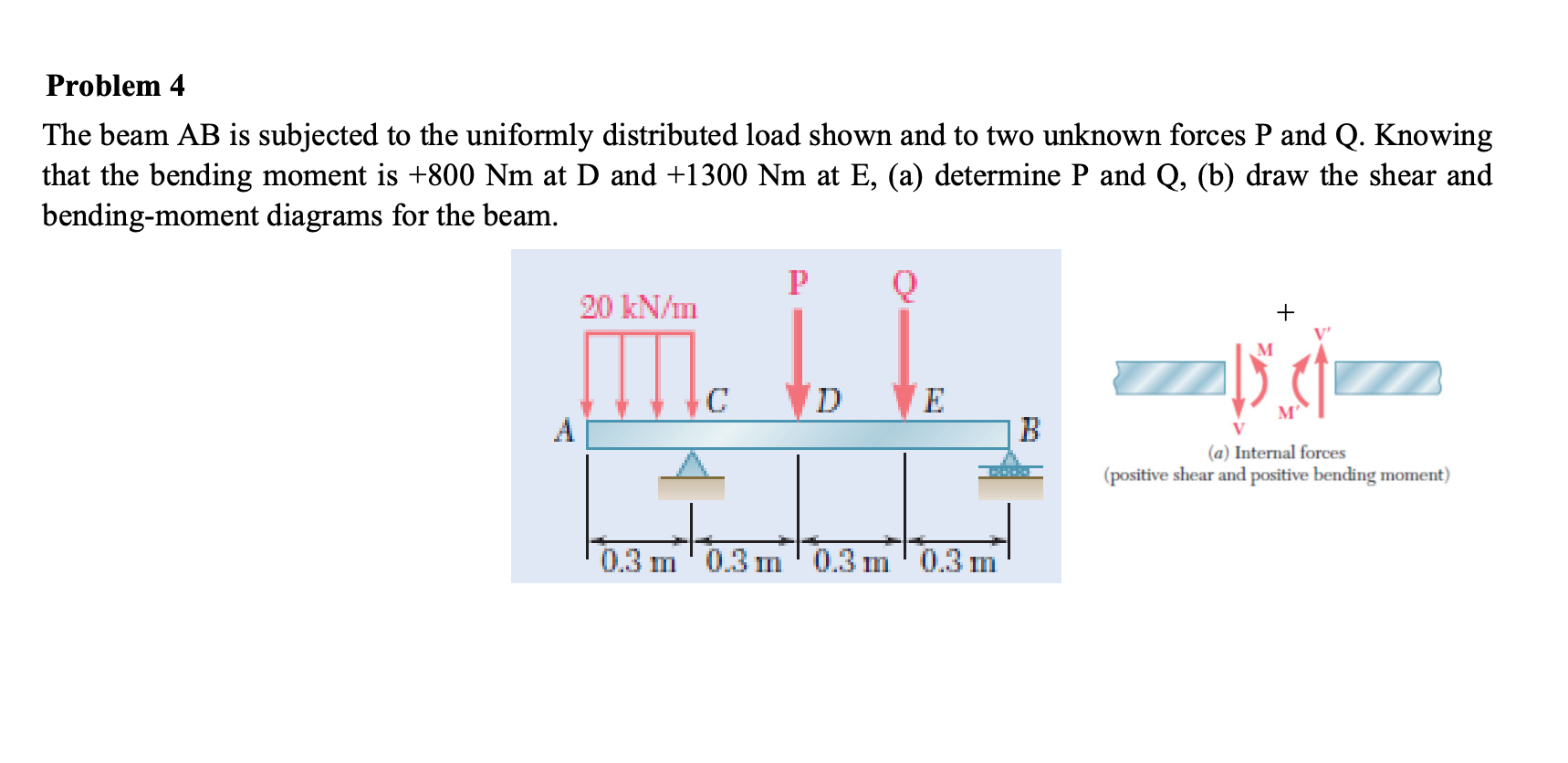 Solved The beam AB is subjected to the uniformly distributed | Chegg.com