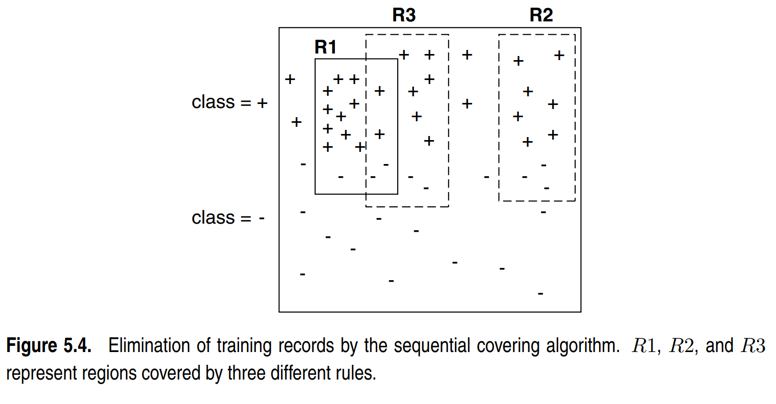 Solved illustrates the coverage of the classification rules | Chegg.com