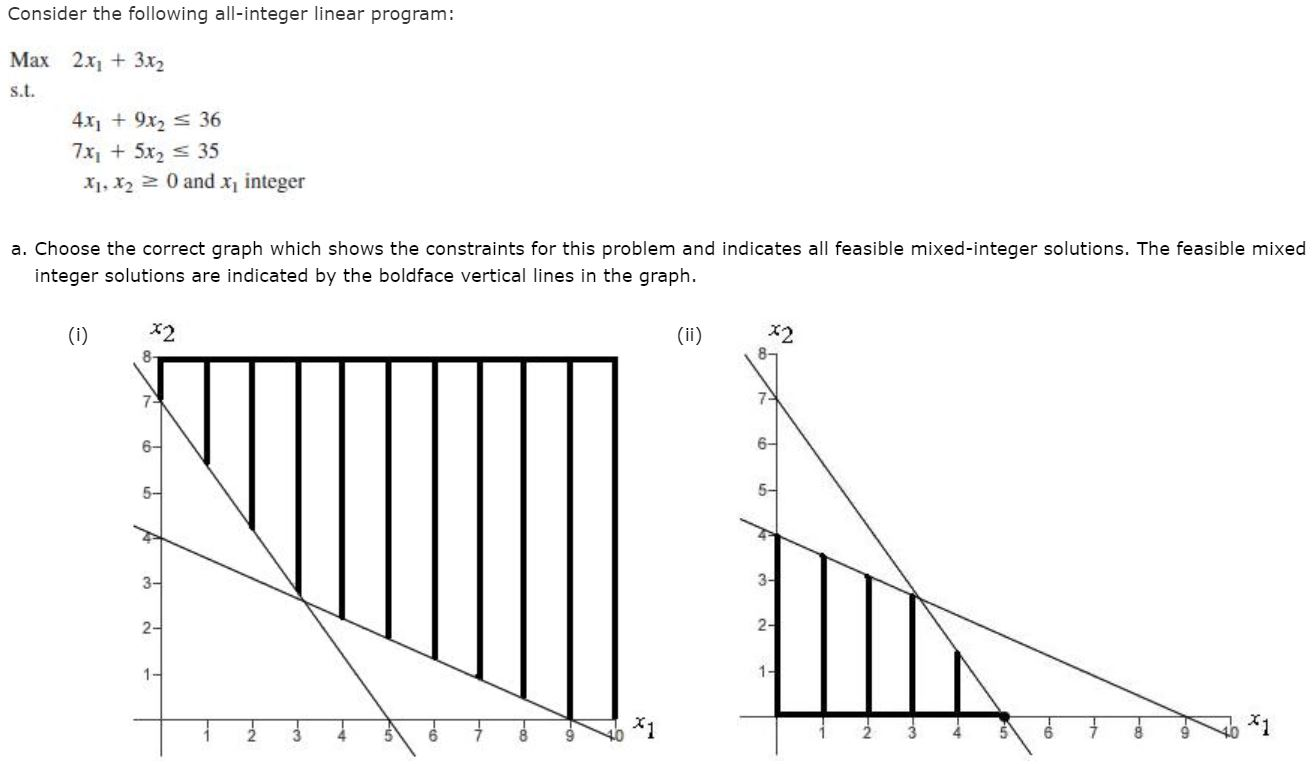 Consider the following all-integer linear program: | Chegg.com