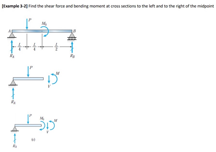 Solved Example 3-2] Find the shear force and bending moment | Chegg.com