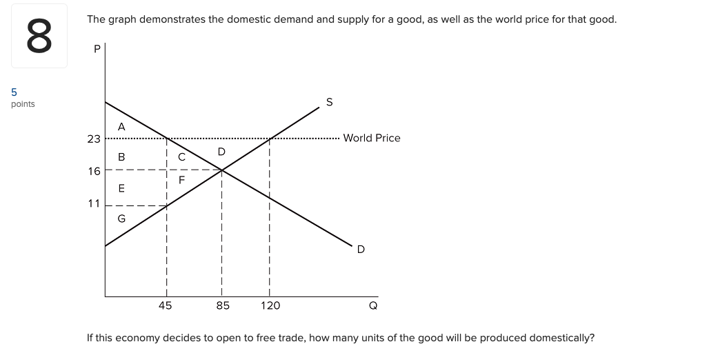 Solved The graph demonstrates the domestic demand and supply | Chegg.com