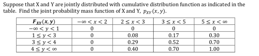 Solved Find the joint probability mass function of X and Y | Chegg.com