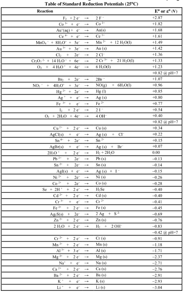 Solved Using the Table of the Standard Reduction Potentials | Chegg.com