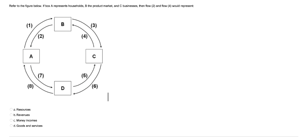 Solved Refer to the figure below. If box A represents | Chegg.com