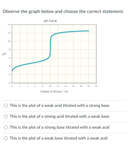 Solved Observe the graph below and choose the correct | Chegg.com