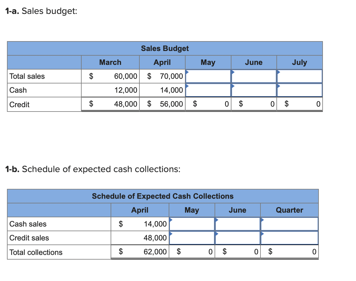 Solved Problem 9-20 Completing a Master Budget (LO2] The | Chegg.com