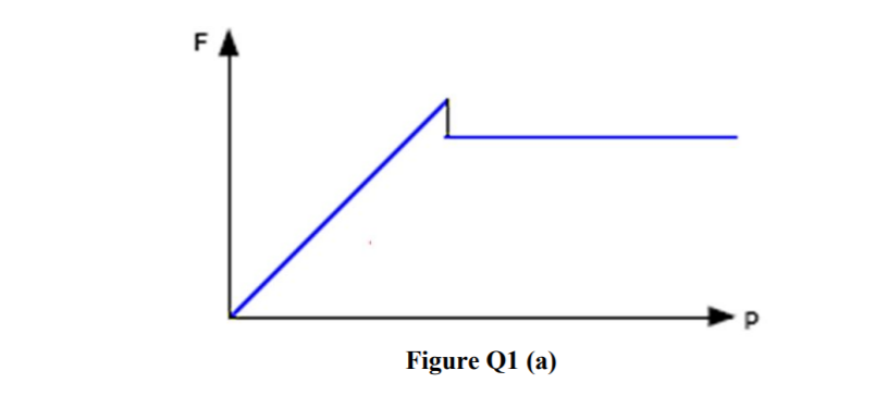 Solved Q1. (a) List types of friction and explain the graph | Chegg.com