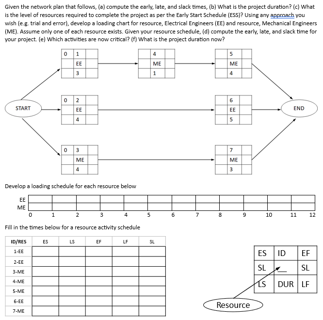 Given the network plan that follows, (a) compute the | Chegg.com