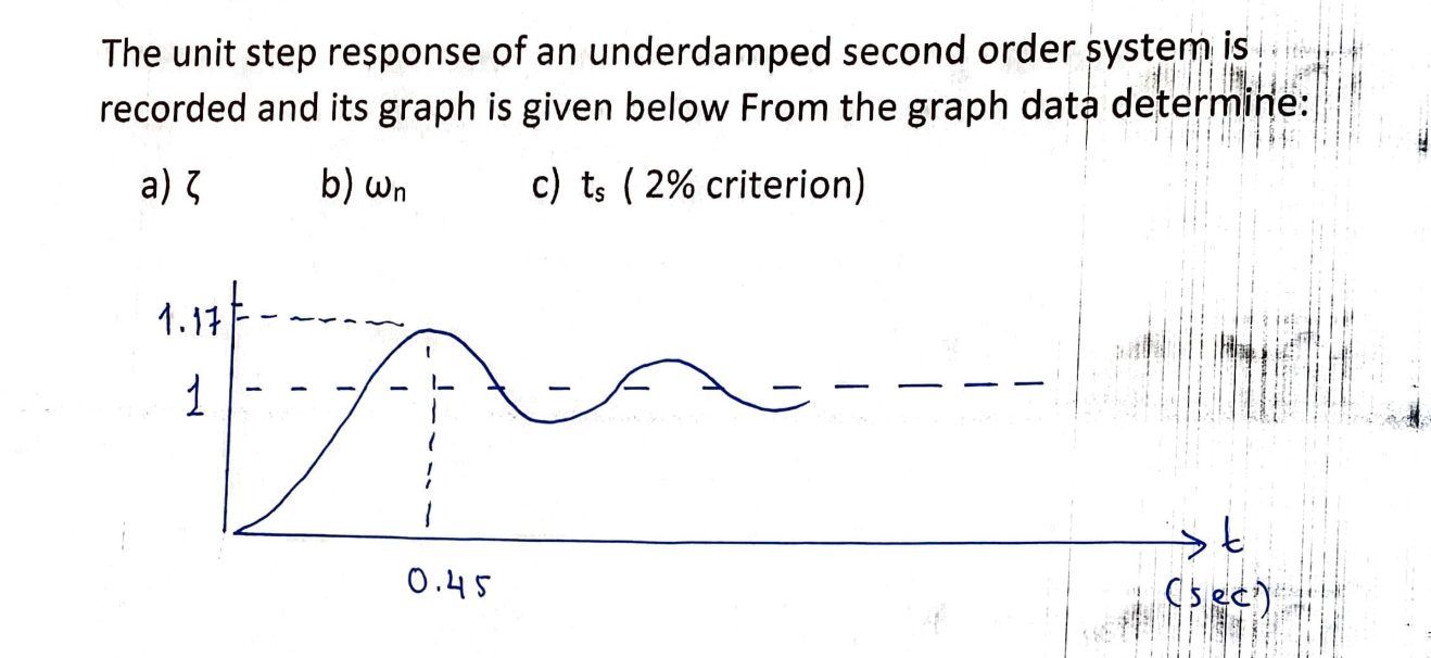 Solved The unit step response of an underdamped second order | Chegg.com Solved The unit step response of an underdamped second order | Chegg.com