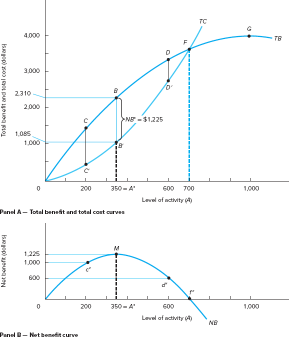 Solved In Figure 3.1, the total benefit and total cost | Chegg.com