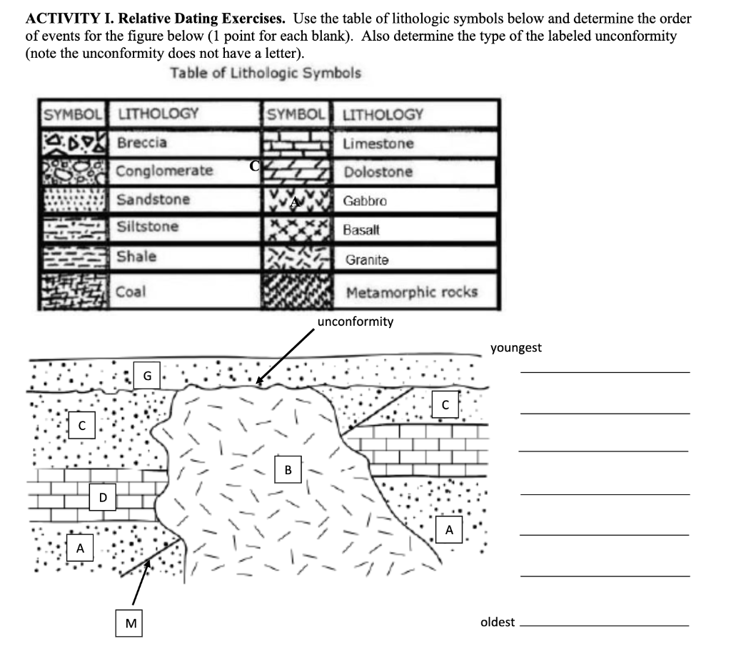 Solved ACTIVITY I. Relative Dating Exercises. Use the table | Chegg.com
