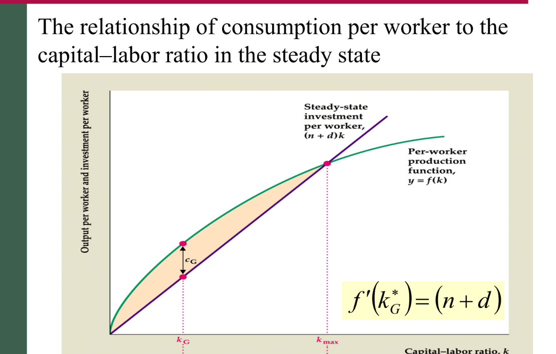 Solved The relationship of consumption per worker to the | Chegg.com