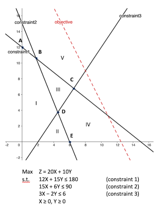 Max Z=20x+10Y, ﻿s.t. 12x+15Y≤180 (constraint 1) | Chegg.com