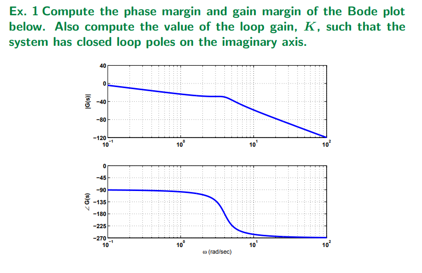 Solved Ex. 1 Compute the phase margin and gain margin of the | Chegg.com