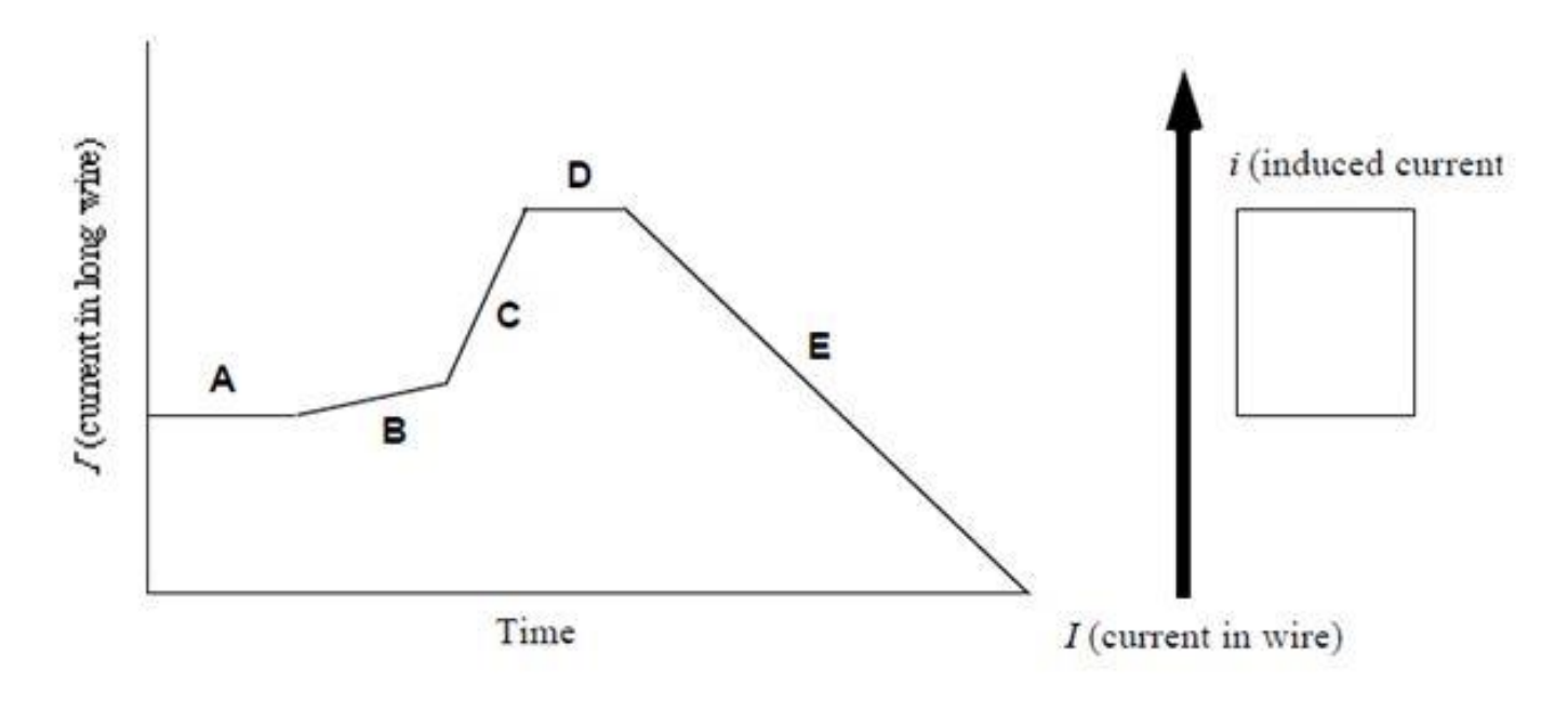 Solved We have a long wire with a varying current, I, as | Chegg.com