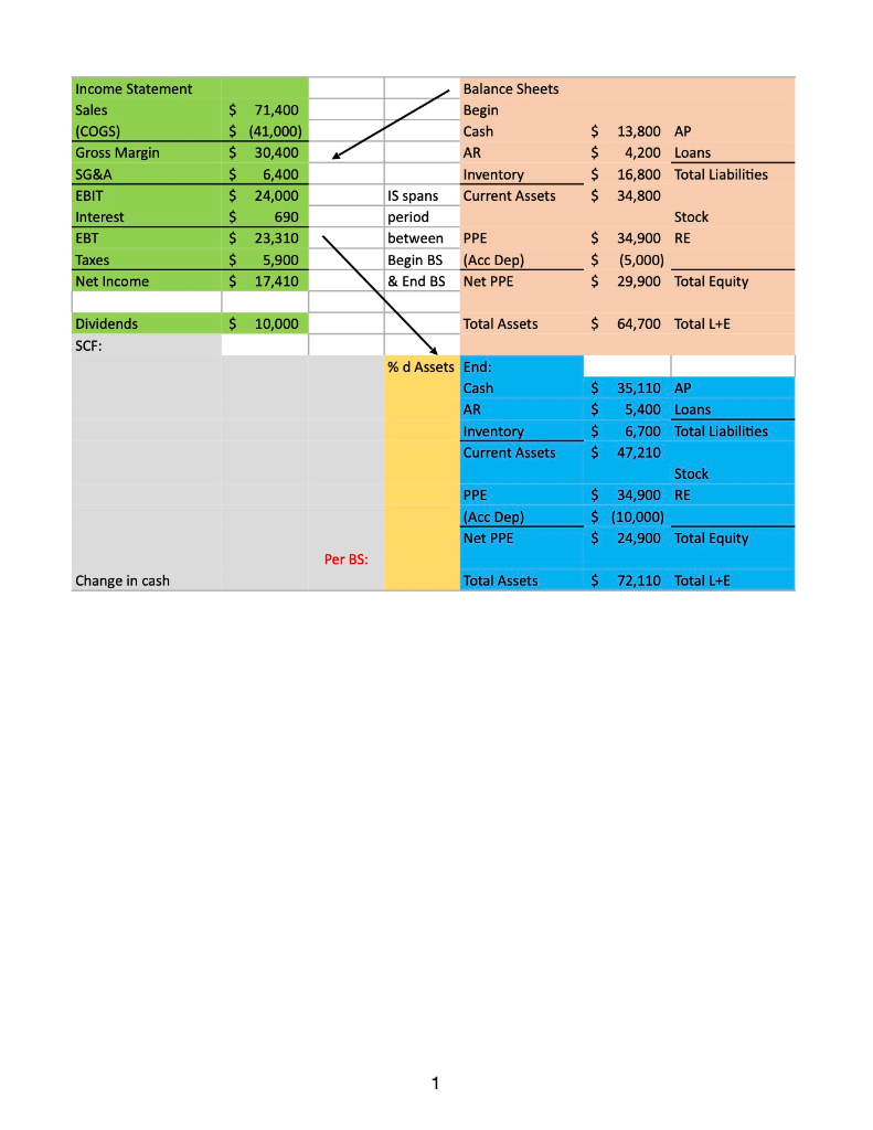 Solved Balance Sheets Begin Cash AR Income Statement Sales | Chegg.com
