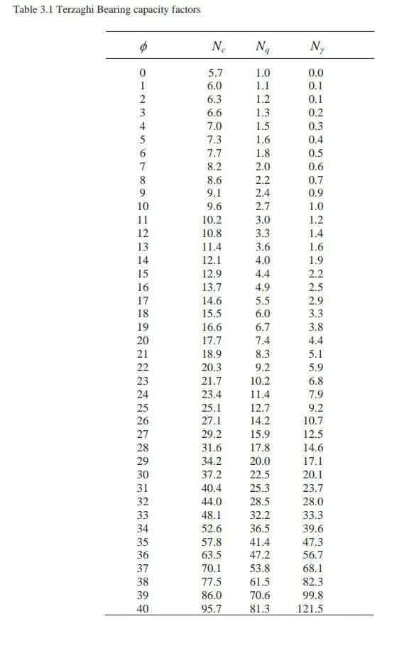 Solved 3.4 Using Terzaghi's equation for square footing, | Chegg.com