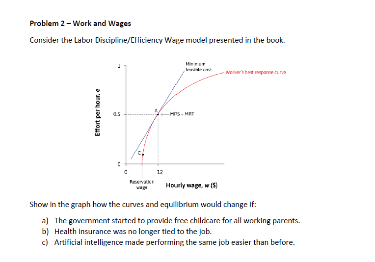 Solved Problem 2 - Work and Wages Consider the Labor | Chegg.com