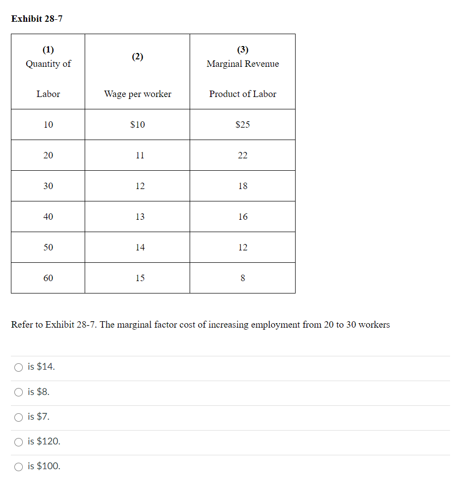 Solved Exhibit 28-7 (1) Quantity of (2) (3) Marginal Revenue | Chegg.com
