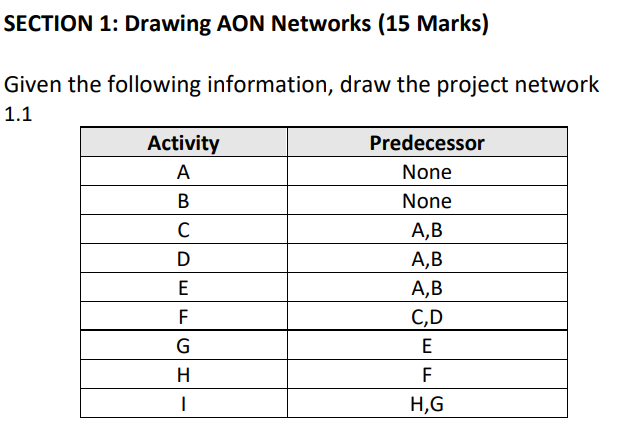 Solved SECTION 1: Drawing AON Networks (15 Marks) Given the | Chegg.com