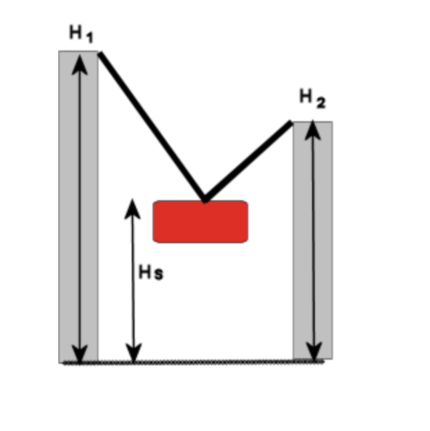 Solved You are hanging a sign between two buildings as shown | Chegg.com