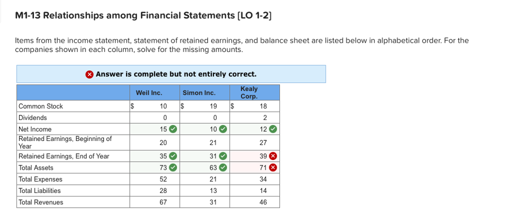 Solved M1-13 Relationships among Financial Statements [LO | Chegg.com