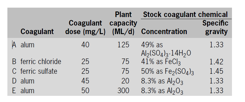 Solved For the problem below (Coagulant A), calculate (1) | Chegg.com