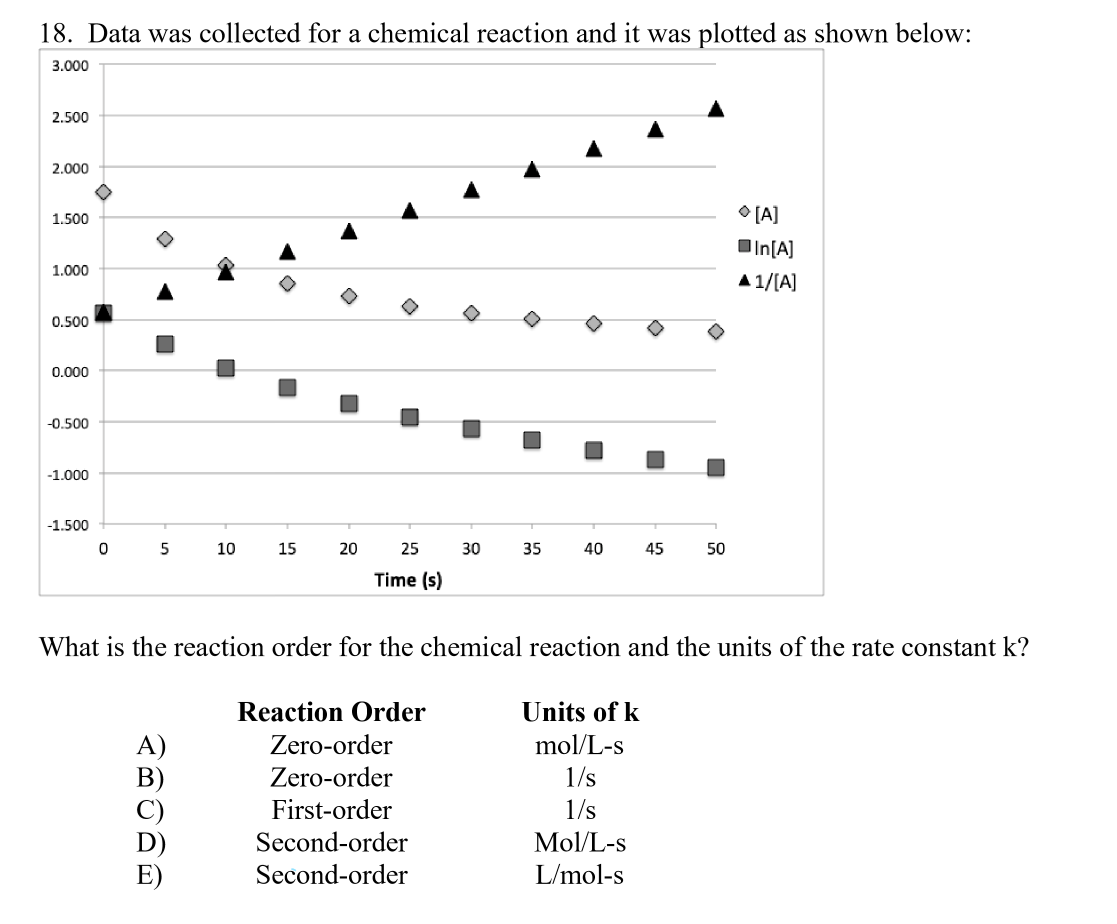 Solved What is the reaction order for the chemical reaction | Chegg.com
