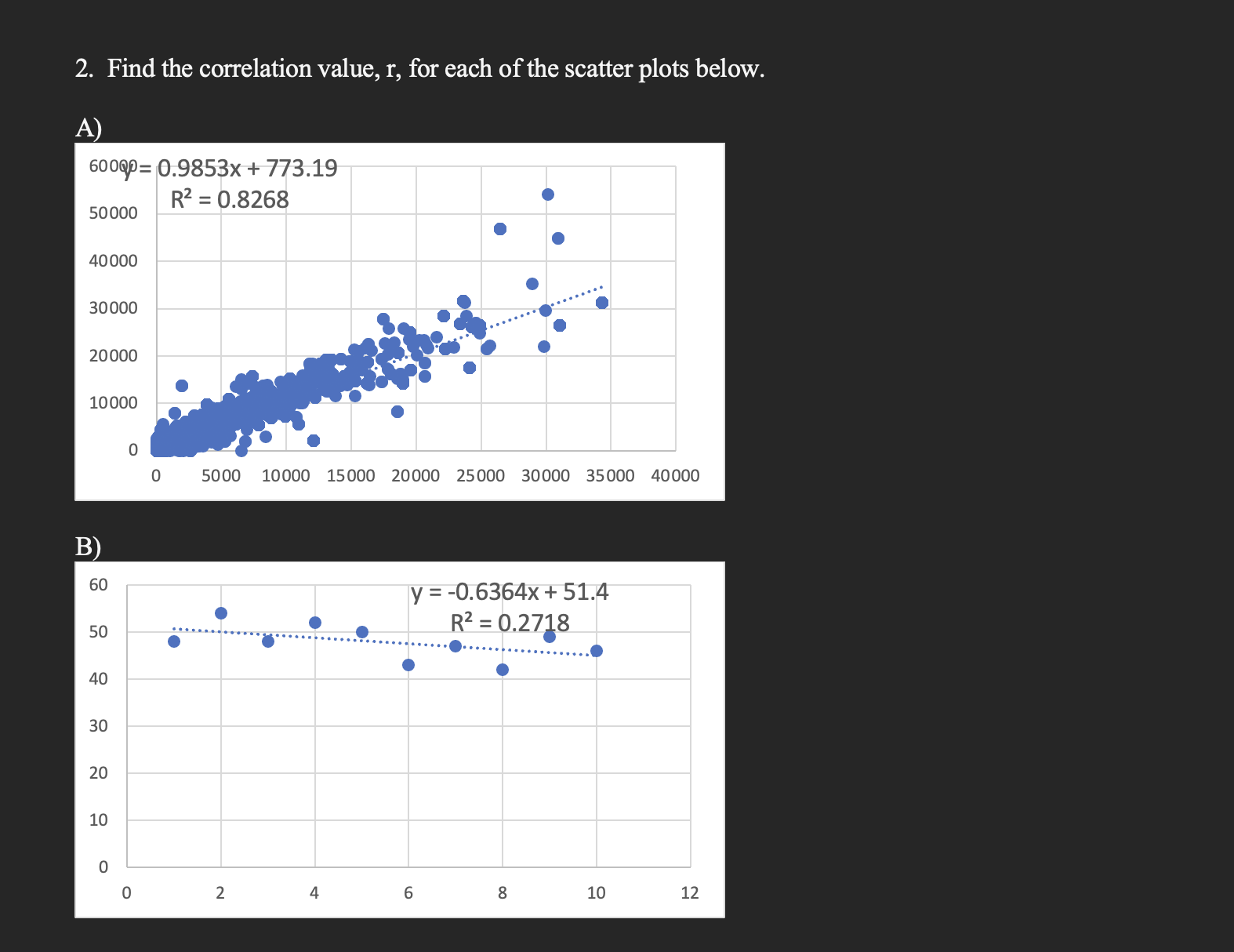 Solved 2. Find the correlation value, r, for each of the | Chegg.com