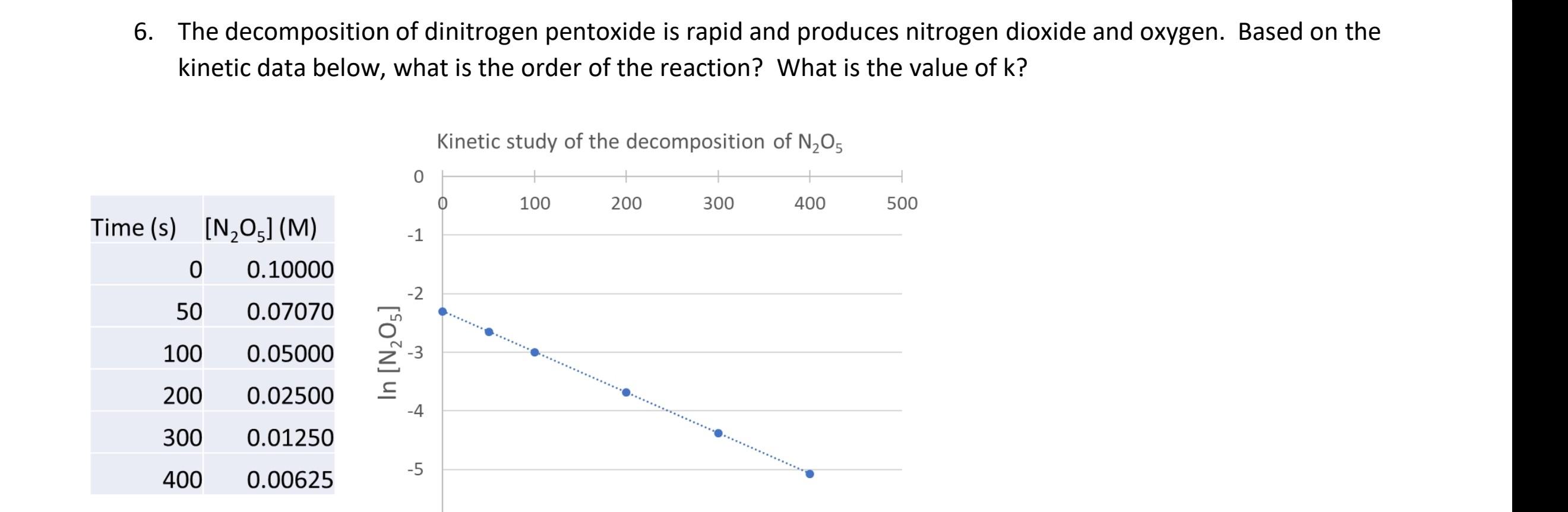 Solved 5. The decomposition of dinitrogen pentoxide is rapid | Chegg.com