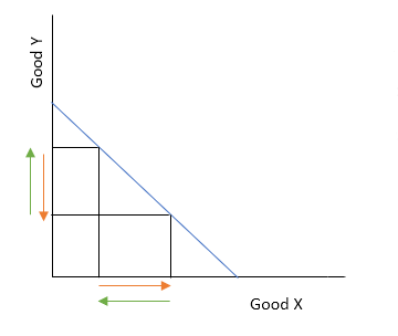 Solved Good Y Good X | Chegg.com