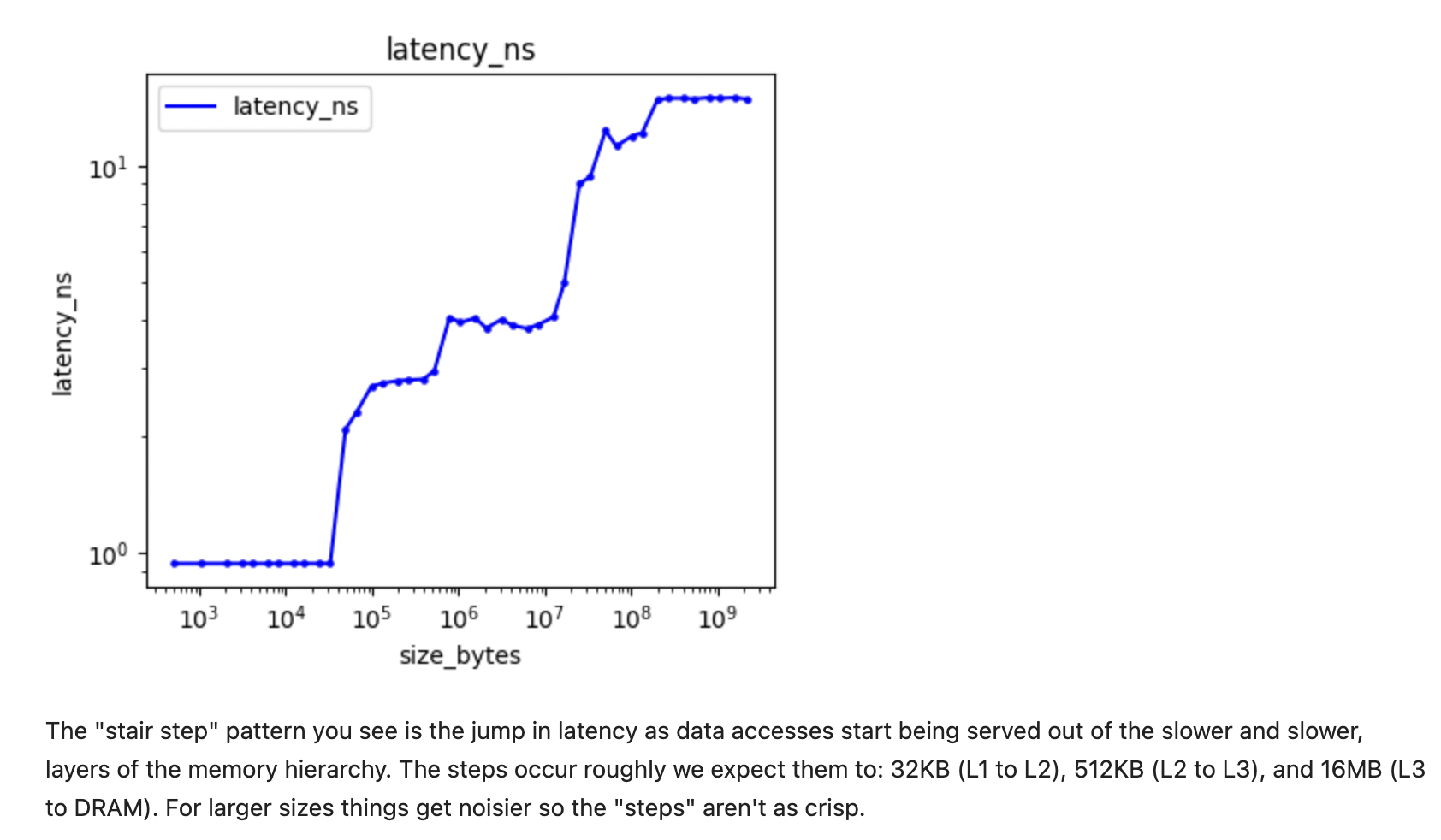 Solved Based On This Graph Give The Latencies For Each Of