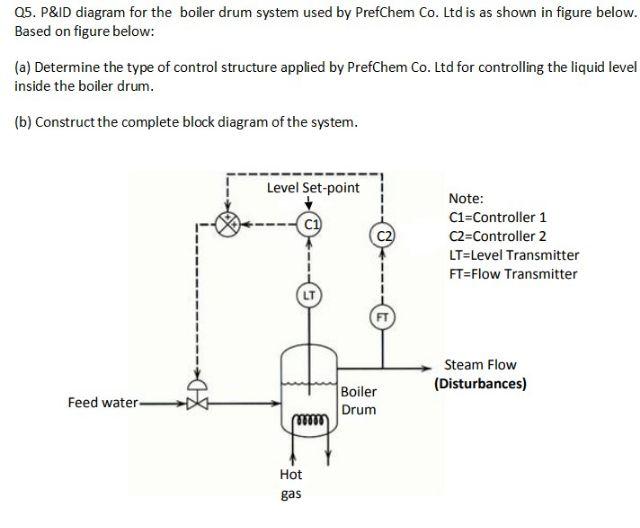 Solved Q5. P&ID diagram for the boiler drum system used by | Chegg.com