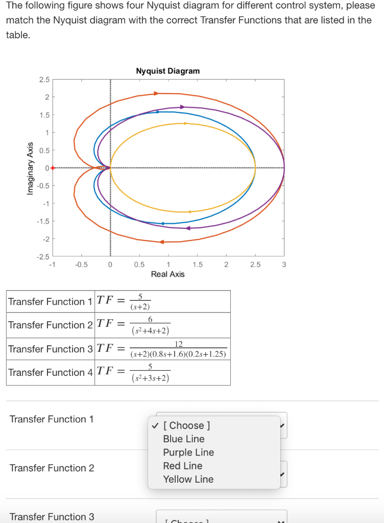 Solved The following figure shows four Nyquist diagram for | Chegg.com