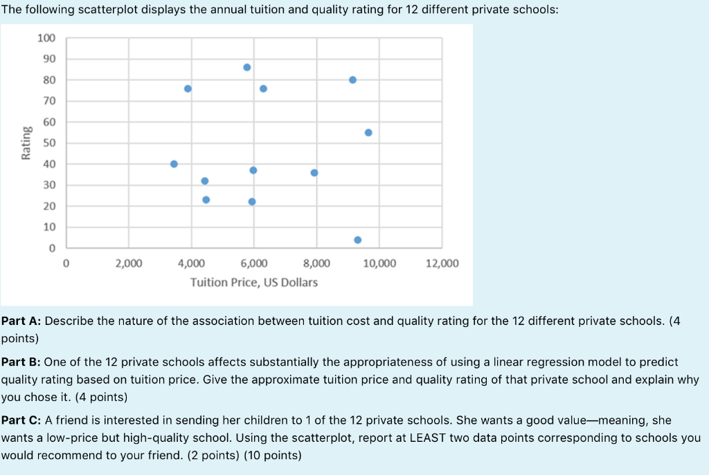 The following scatterplot displays the annual tuition | Chegg.com