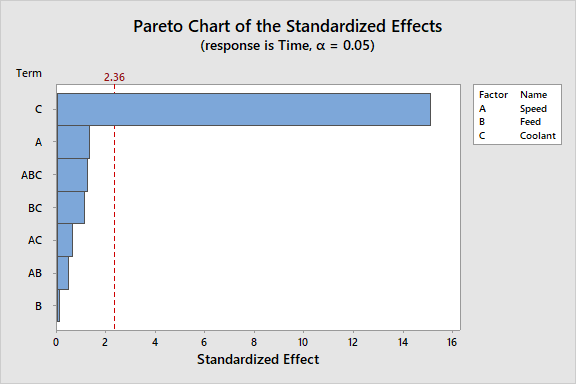 Half Normal Plot of the Standardized Effects | Chegg.com