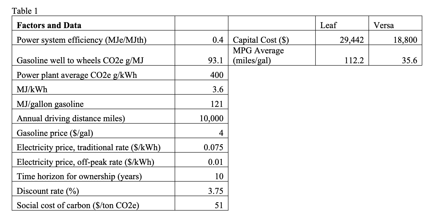 Solved 1. What is the cost per metric ton of CO2e | Chegg.com