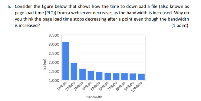 Solved Consider the figure below that shows how the time to | Chegg.com
