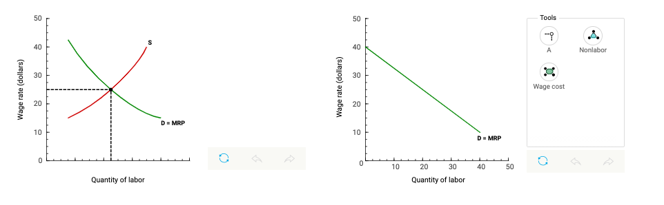 Solved Describe wage determination in a labor market in | Chegg.com