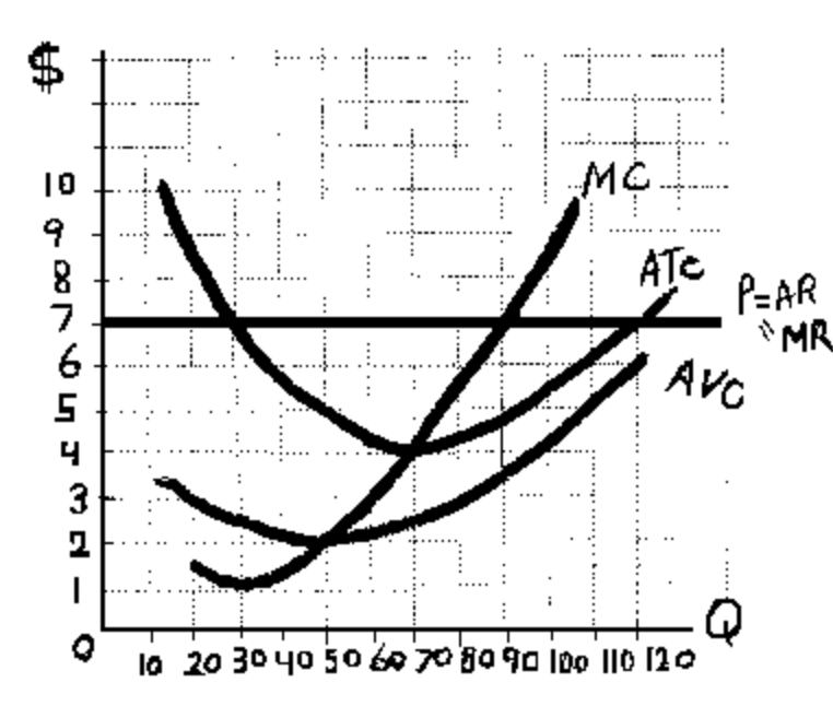 Solved 1) At what level of output does the firm break even? | Chegg.com