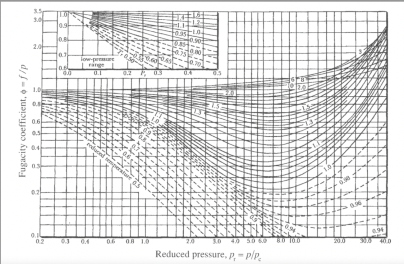 Use the fugacity coefficient vs. reduced pressure | Chegg.com