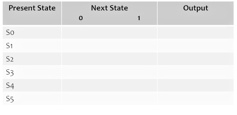 Solved Complete Moore State Graph and Table: Si State e 0 | Chegg.com