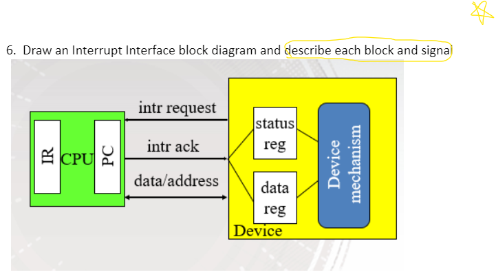 Solved 6. Draw An Interrupt Interface Block Diagram And 